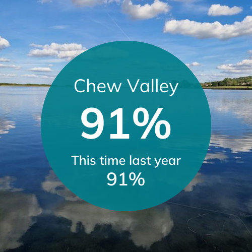 Current reservoir storage