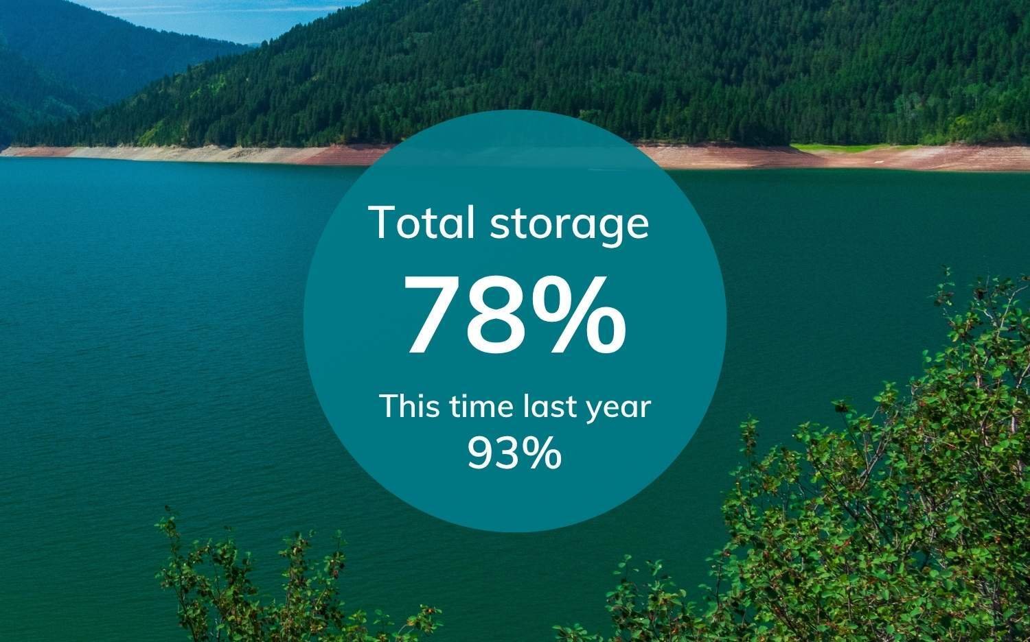 Current reservoir storage