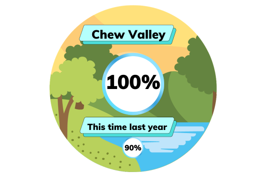 Current reservoir storage