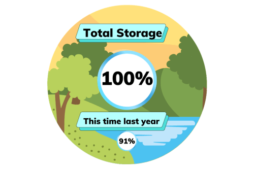 Current reservoir storage