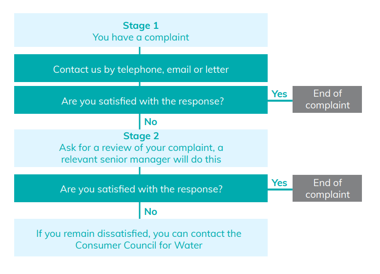 How to make a complaint